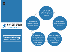 Deconditioning and Pain - A Vicious Cycle - Pain & Movement Specialist ...